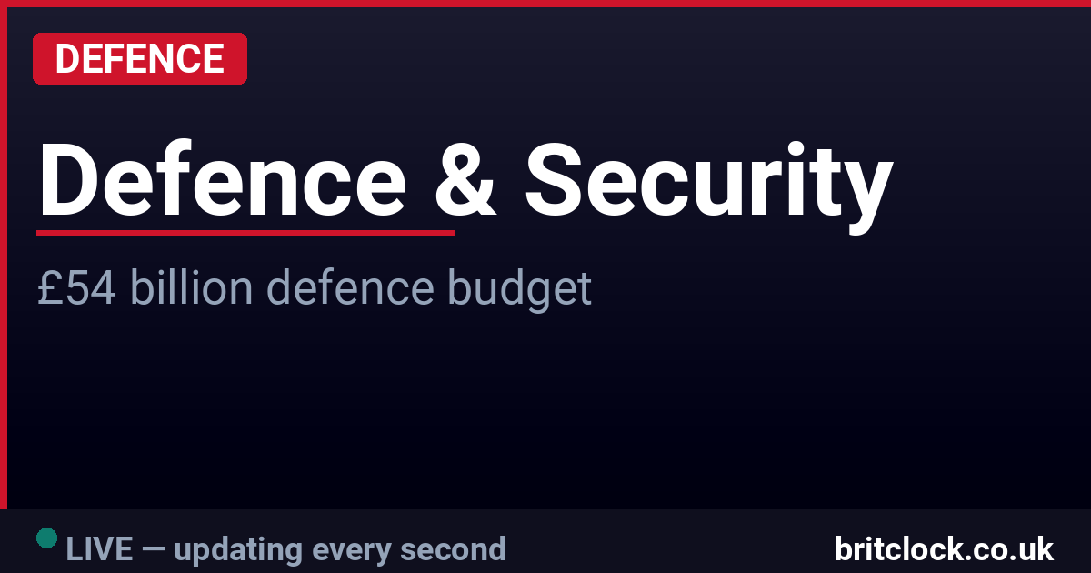 UK Defence Budget 2026 — £46.1 Billion | 2.3% of GDP | Live Counter ...