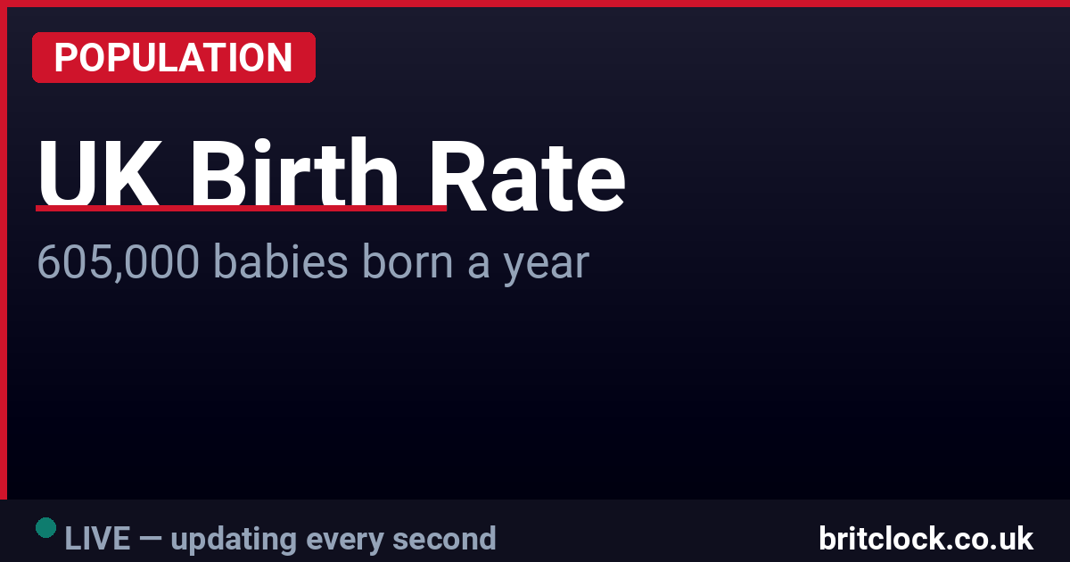 UK Birth Rate 2026 — 1.49 Fertility Rate | 605,000 Births Per Year ...